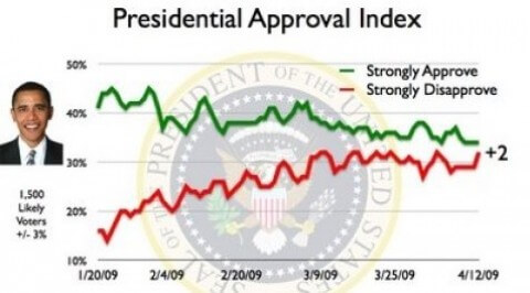 Michelle Obama Approval Rating